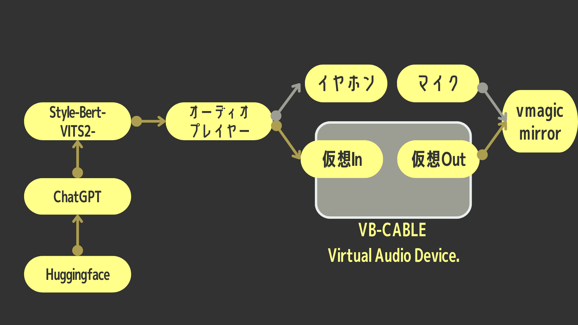 AIキャラクター実況をStyle-Bert-VITS2とVMagicMirrorで始めよう #VRM - Qiita