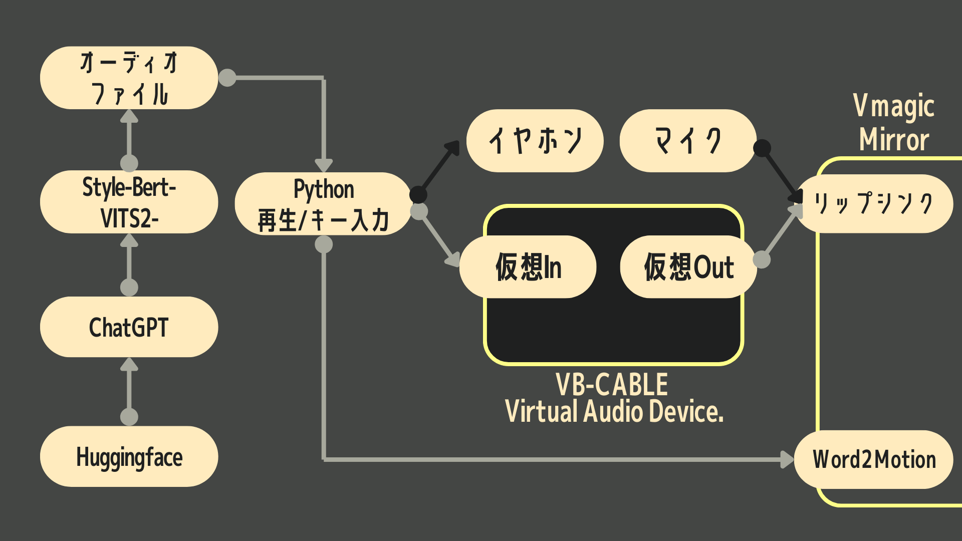 VMagicMirrorに命を吹き込む Pythonと Style-Bert-VITS2で リアルタイム感情表現 #VRM - Qiita